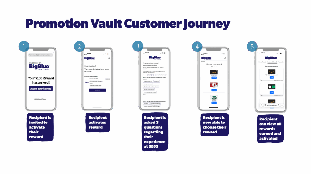 Big Blue Swim School Rewards Platform - Promotion Vault