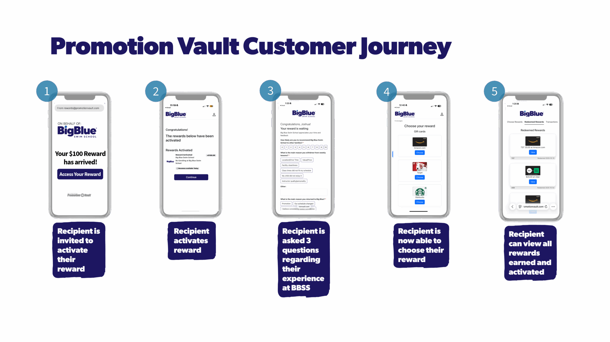 Big Blue Swim School Rewards Platform - Promotion Vault